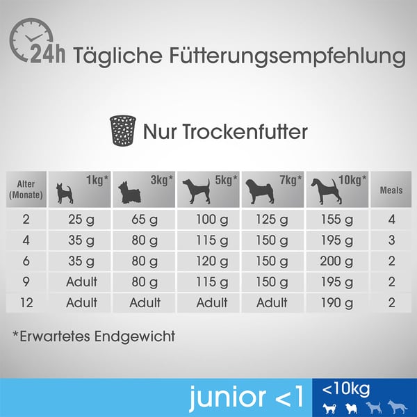 PERFECT FIT Hund Junior